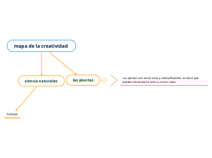 mapa de la creatividad - Mind Map